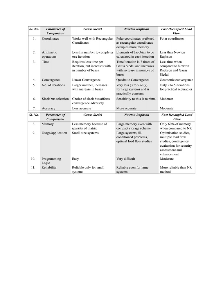 Comparission of Load Flow Methods | PDF
