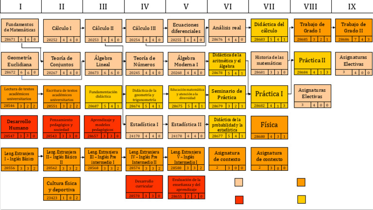 Plan de Estudios Licenciatura UIS | PDF