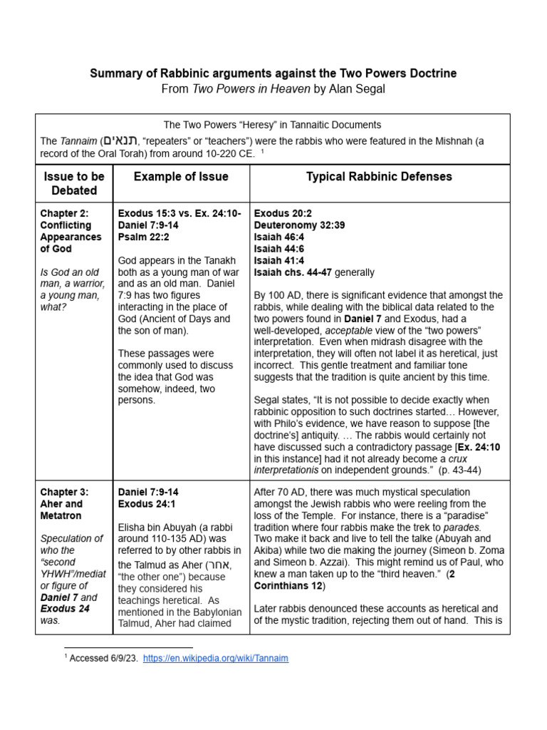 Summary of Rabbinic Arguments Against The Two Powers Doctrine-2 | PDF | Religious Belief And ...