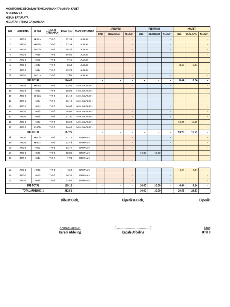 Monitoring Afdeling 2.1 BTR | PDF