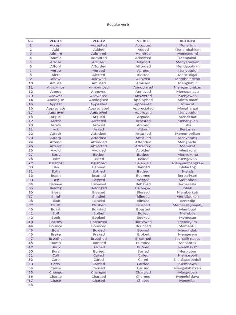 Regular Verb Dan Irregular Verb | PDF