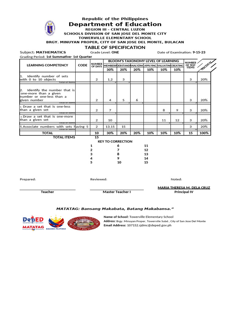 Table of Specification Science Second Summative | PDF
