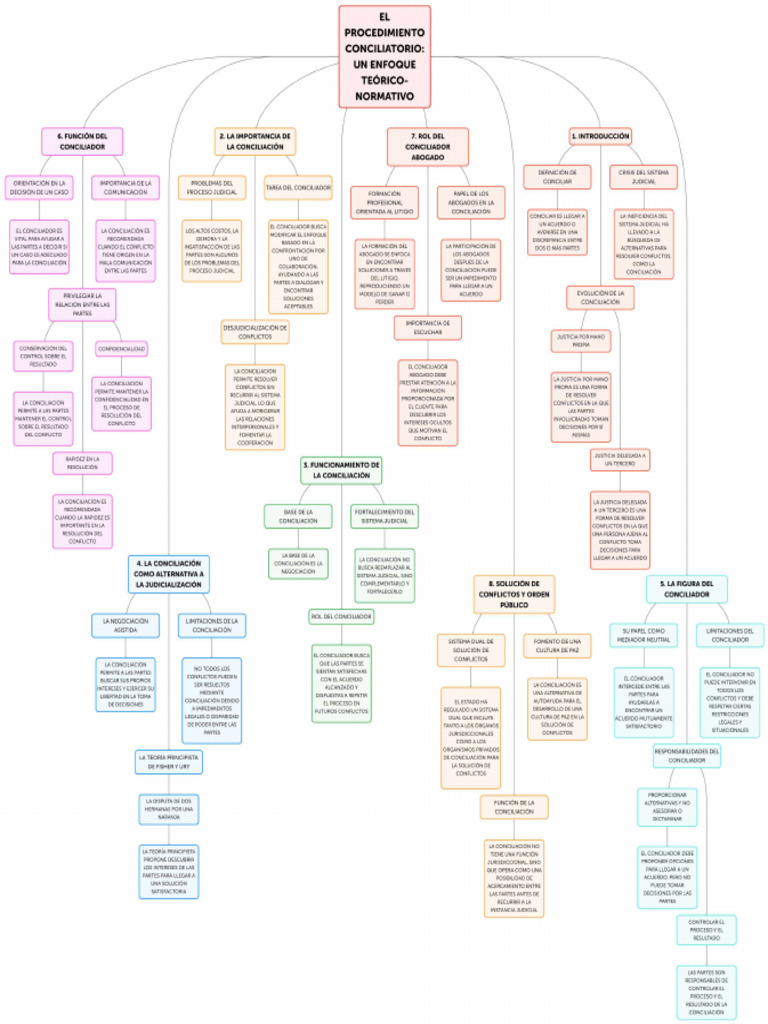 EL PROCEDIMIENTO CONCILIATORIO Mapa Conceptual Oscar Acero Flores | PDF