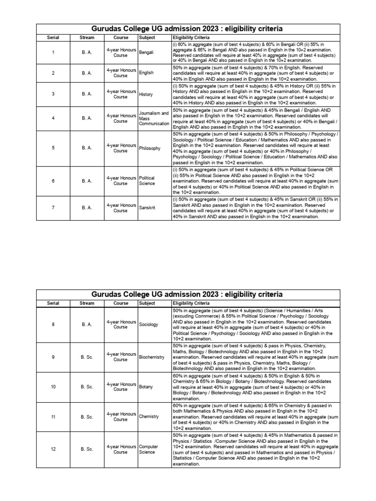 GC Admission 2023 Eligibility-Criteria | PDF | Mathematics | Science