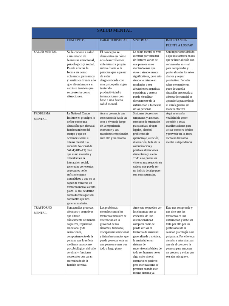 Matriz de Organización Conceptual Sobre Salud Mental-AA1-EV01 | PDF
