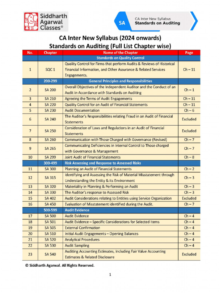 Standards Full List (CA Inter New) GD | PDF