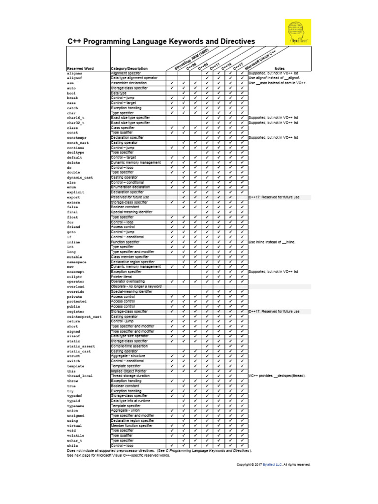 CPP Programming Language Keywords and Directives Bytellect001 | PDF