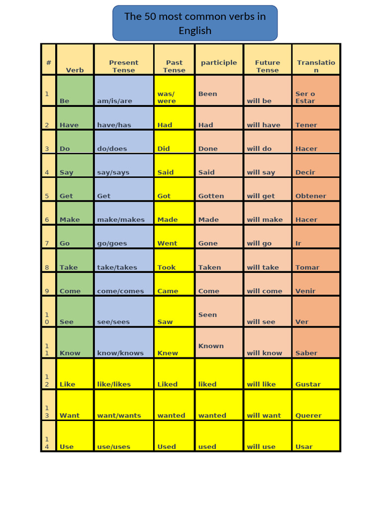 50 Most Common Verbs | PDF