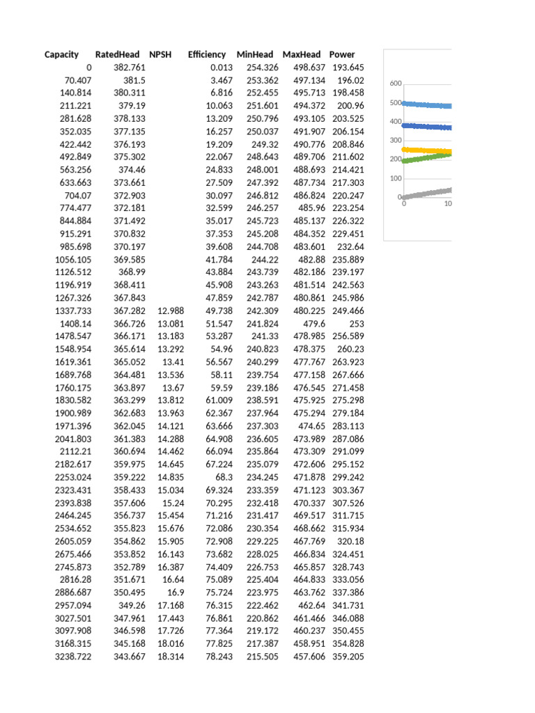 Chart Title: Capacity Ratedhead NPSH Efficiency Minhead Maxhead Power | PDF