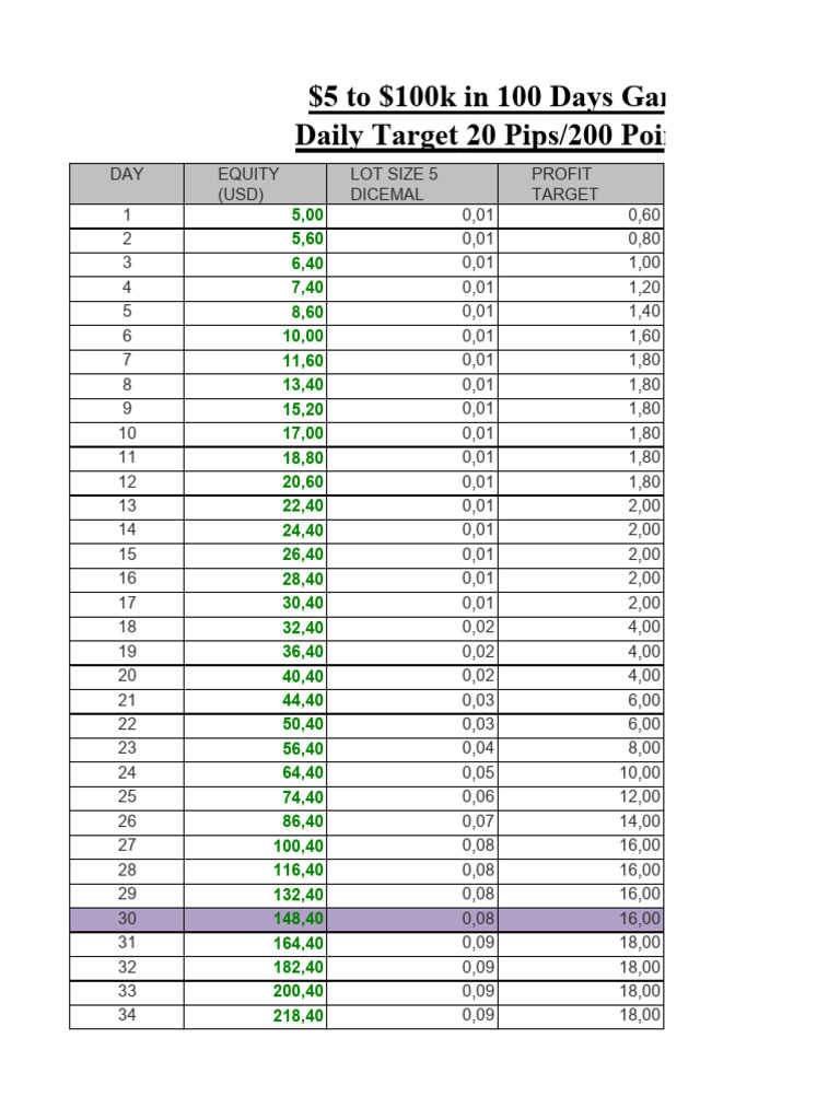 Pounding $5 To $100k in 100 Days Game Plan - Converted - by - Abcdpdf | PDF