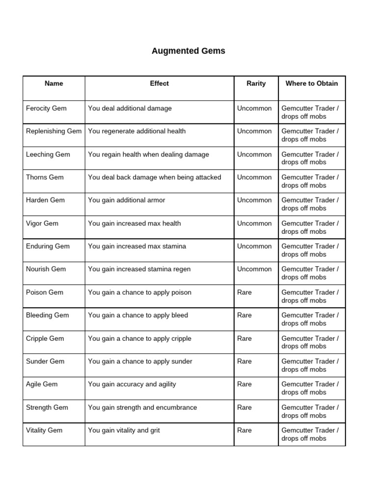 Augmented Gem Table | PDF
