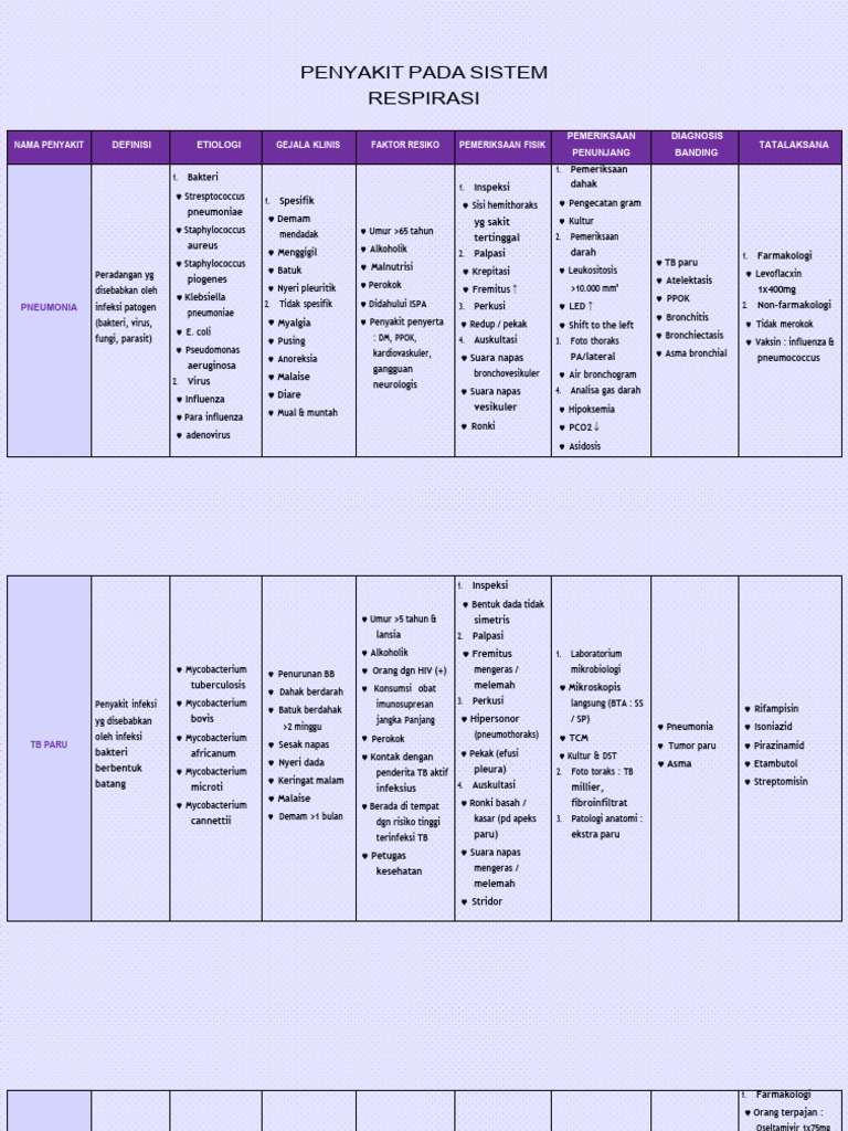 Salin1-RANGKUMAN PENYAKIT RESPI | PDF