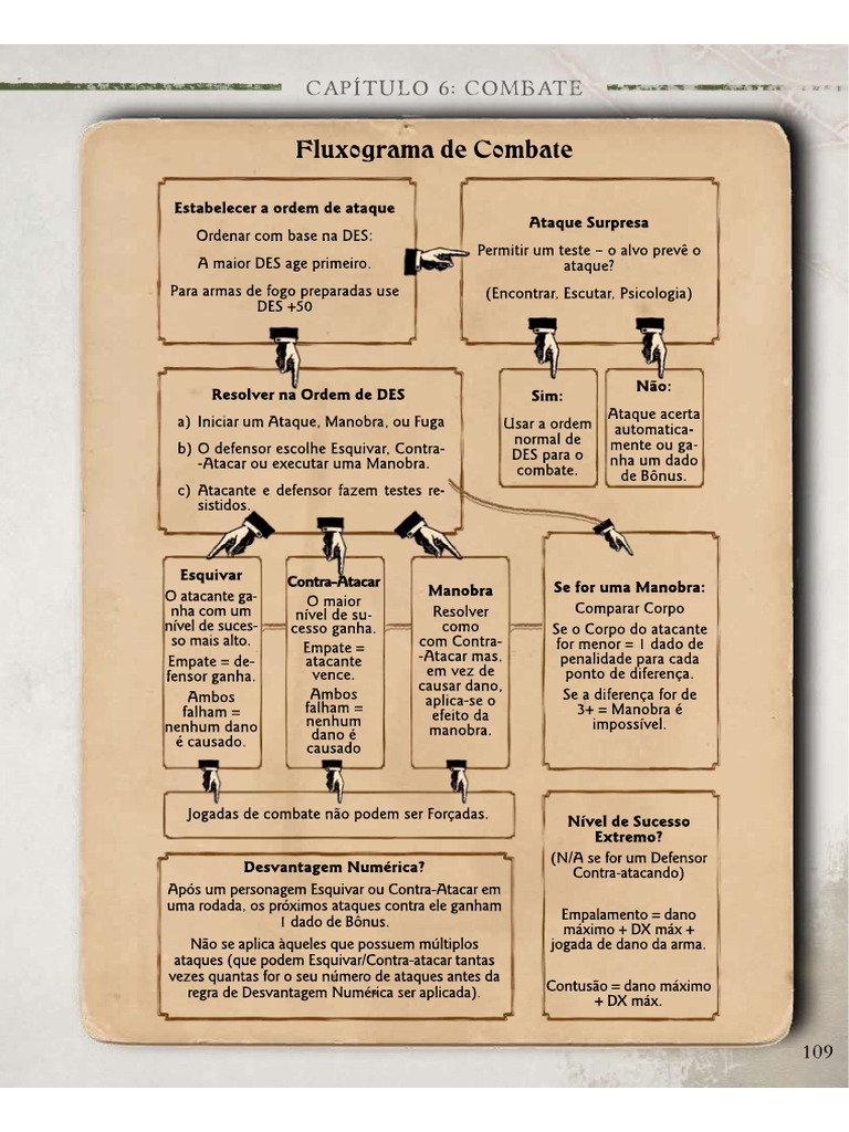 Fluxograma de Combate Call of Cthulhu | PDF