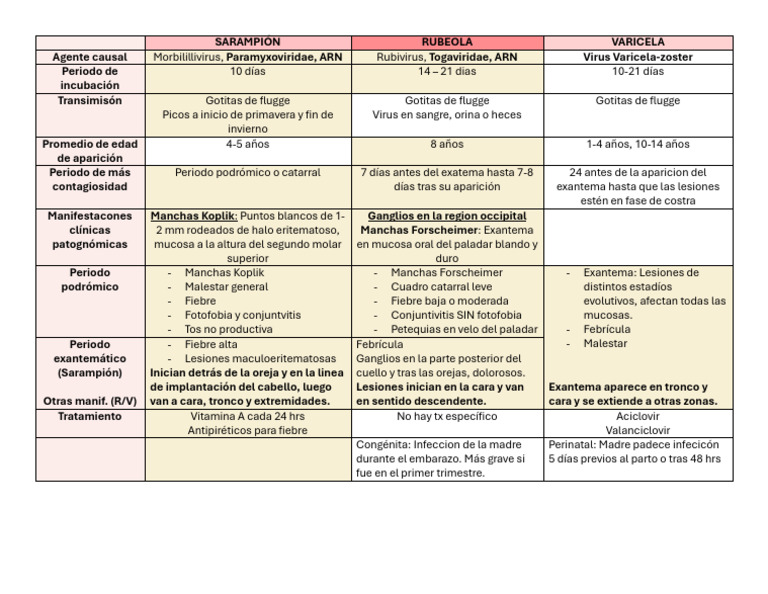 Sarampión Rubeola Y Varicela Diferencias Pdf 4931