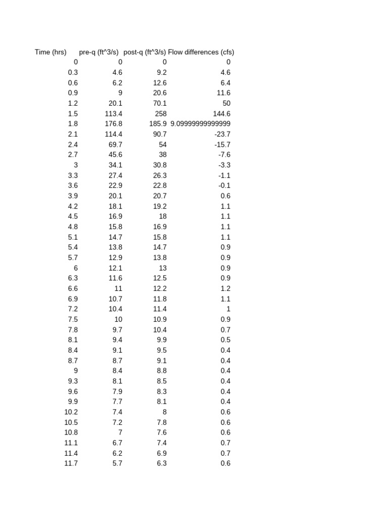 Detention Volume | PDF