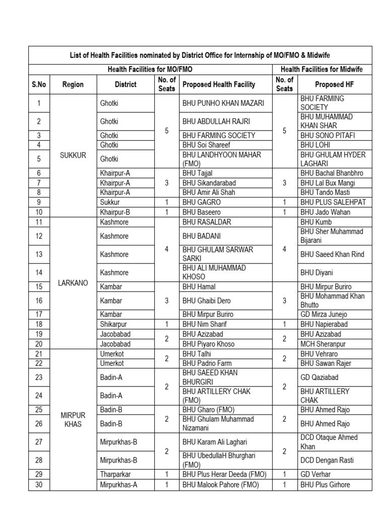 PPHI SINDH Internship Program List of HFs-29Jan2023 | PDF