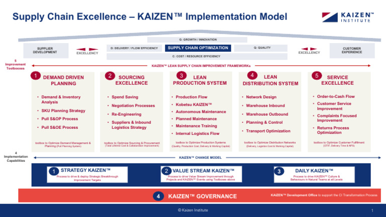 Supply Chain Excellence – KAIZEN™ Implementation Model | PDF