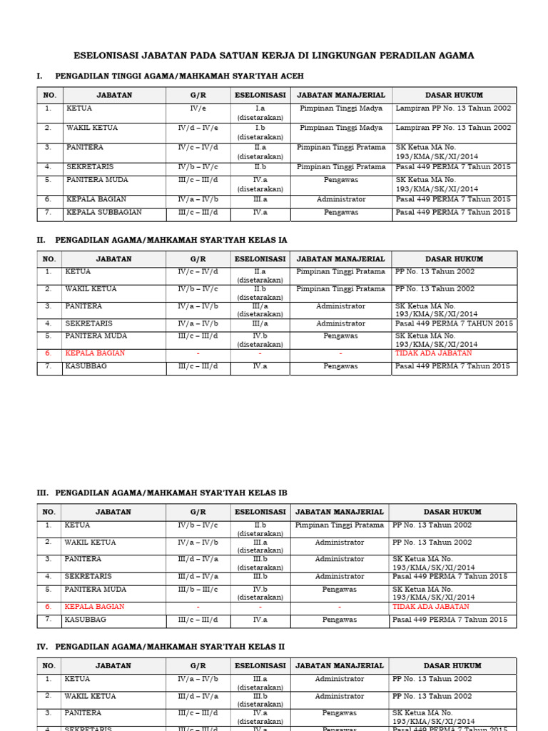 Eselonisasi Jabatan Di Satker Lingkungan Peradilan Agama | PDF