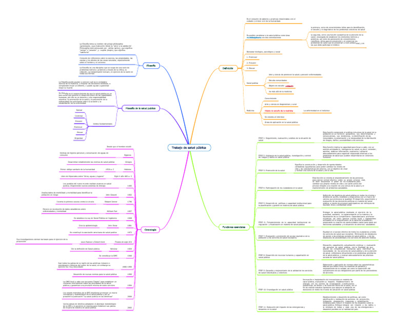 Mapa Mental Embriologia | PDF