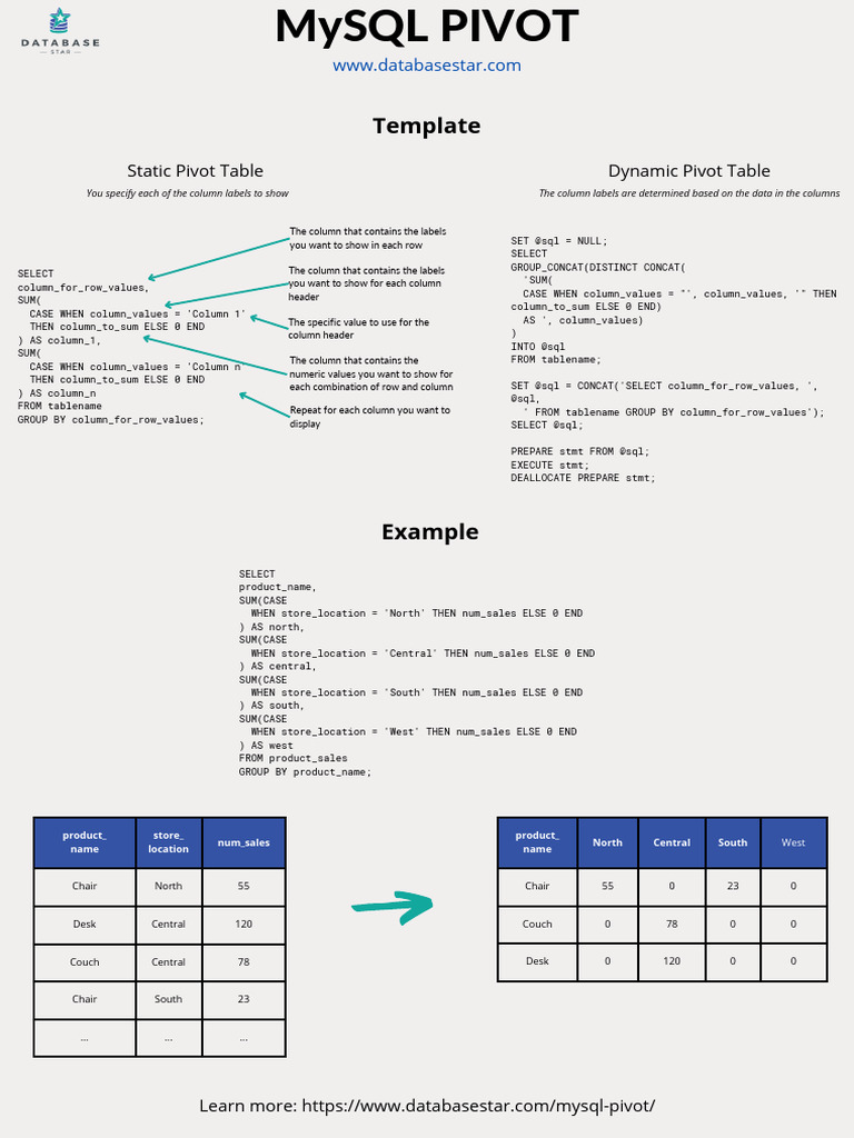 Mysql Pivot Cheatsheet | PDF