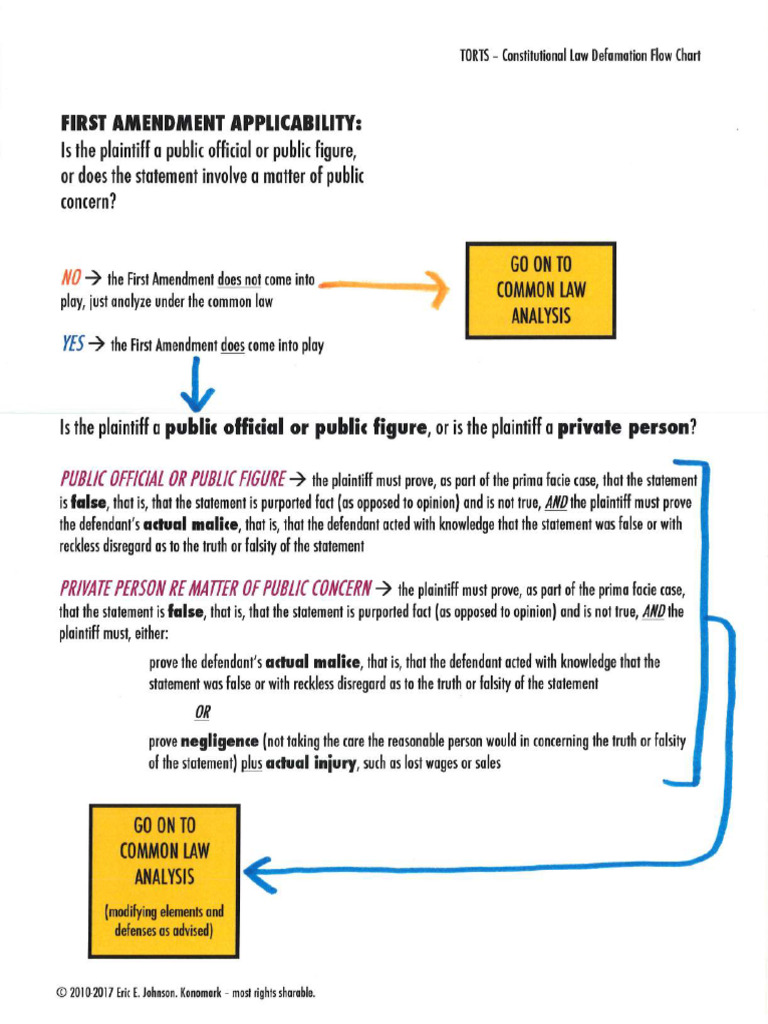 Defamation Flowchart | PDF