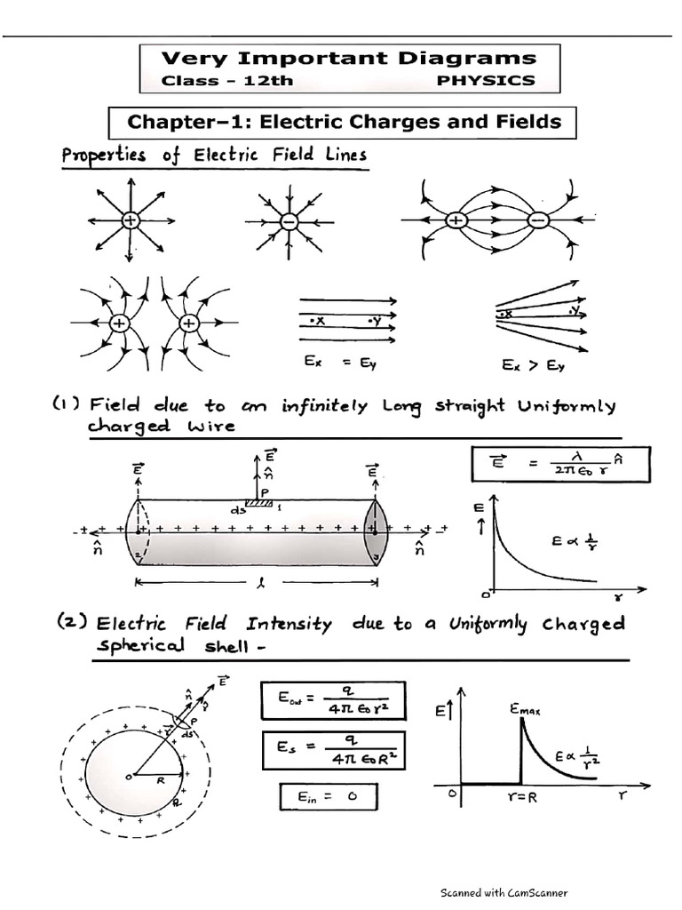 12 Cbse Imp Physics Diagrams | PDF