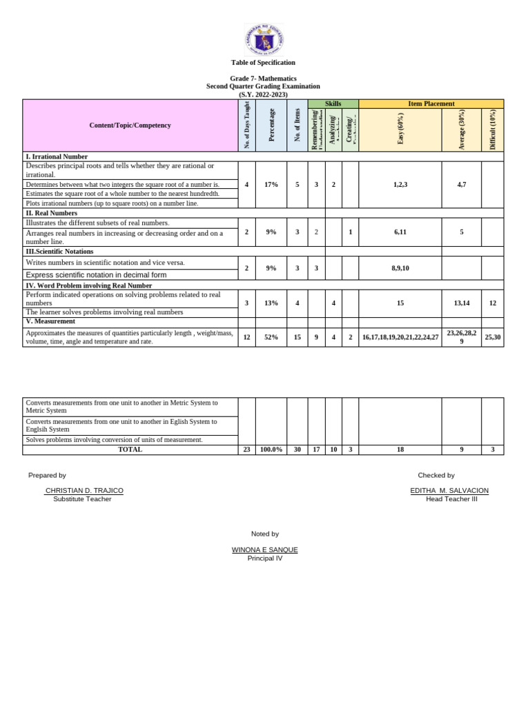 Table of Specification Mathematics | PDF