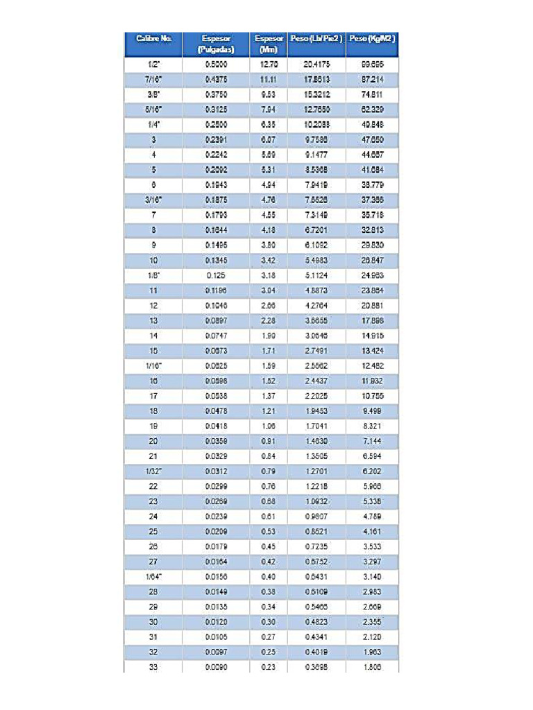 Tabla de Calibres y Espesores | PDF