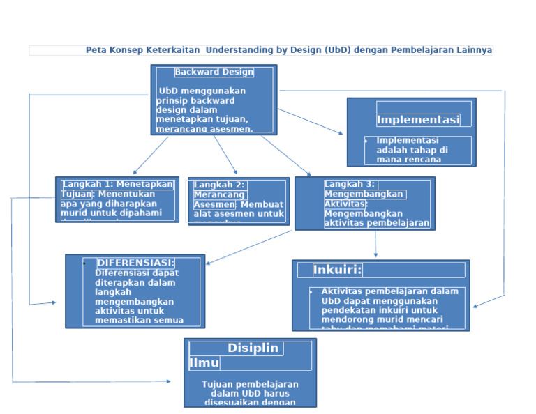 Peta Konsep Keterkaitan Understanding by Design (UbD) Dengan Pembelajaran Lainnya | PDF