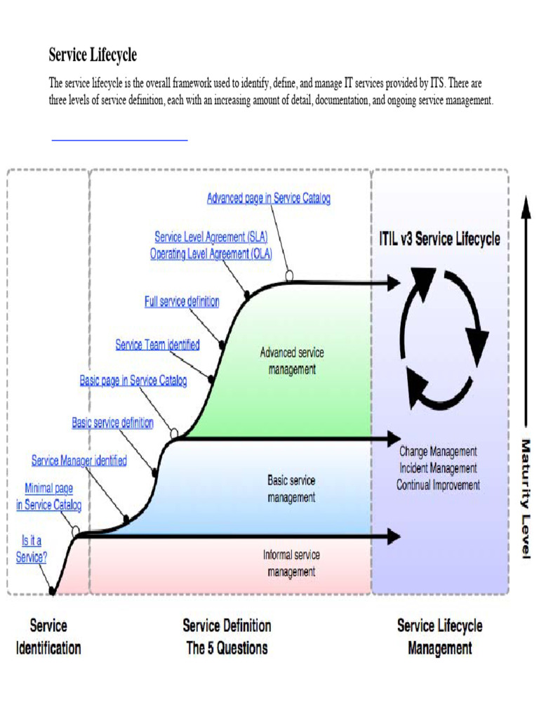 ITSM - Diagram | PDF