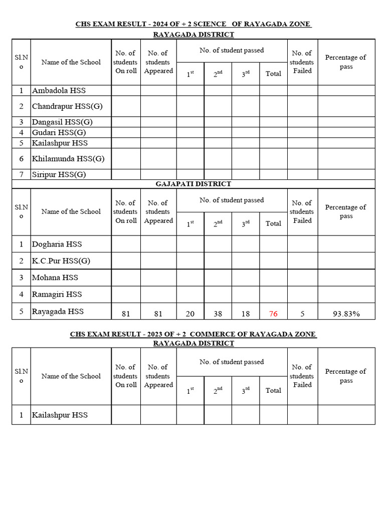 +2 Results Format 2024 Govt SSD HSS Rayagada | PDF