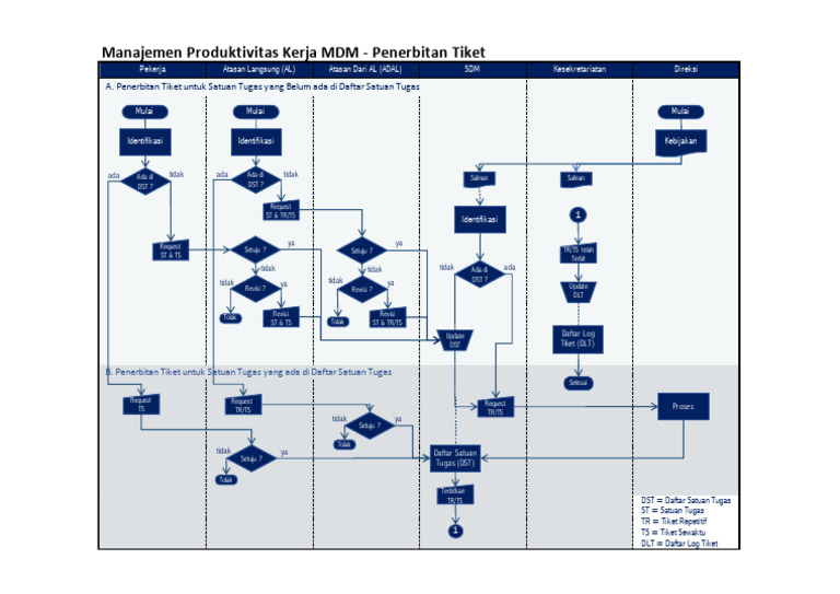 FlowChart Ticketing System - Penerbitan Tiket | PDF