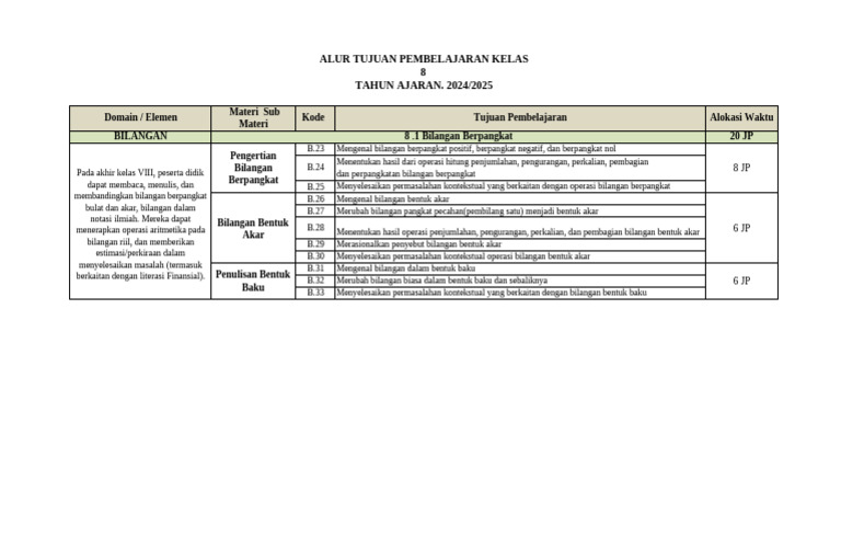 Atp MTK Kelas 8 Terbaru - Bilangan Berpangkat | PDF
