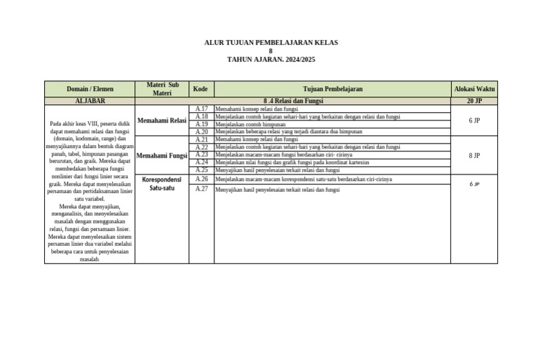 Atp MTK Kelas 8 Terbaru - Relasi Fungsi | PDF