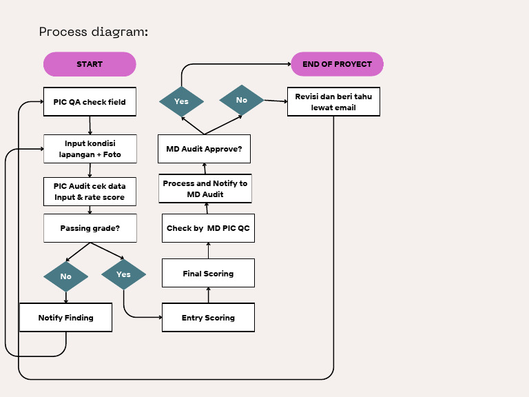 Beige and Pink Modern Business Process Flowchart Diagram | PDF
