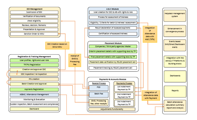 ISMS - High-Level Process Flow | PDF