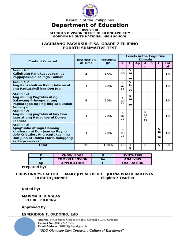 G7 TOS FOR 4TH Q Summative - FINAL | PDF