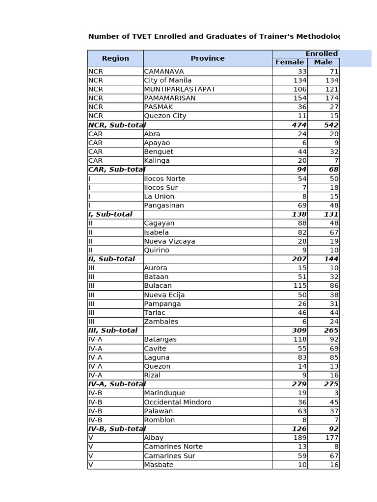 12 - TESDA - 2023 Number of Enrolled and Graduates (TM) by Province | PDF