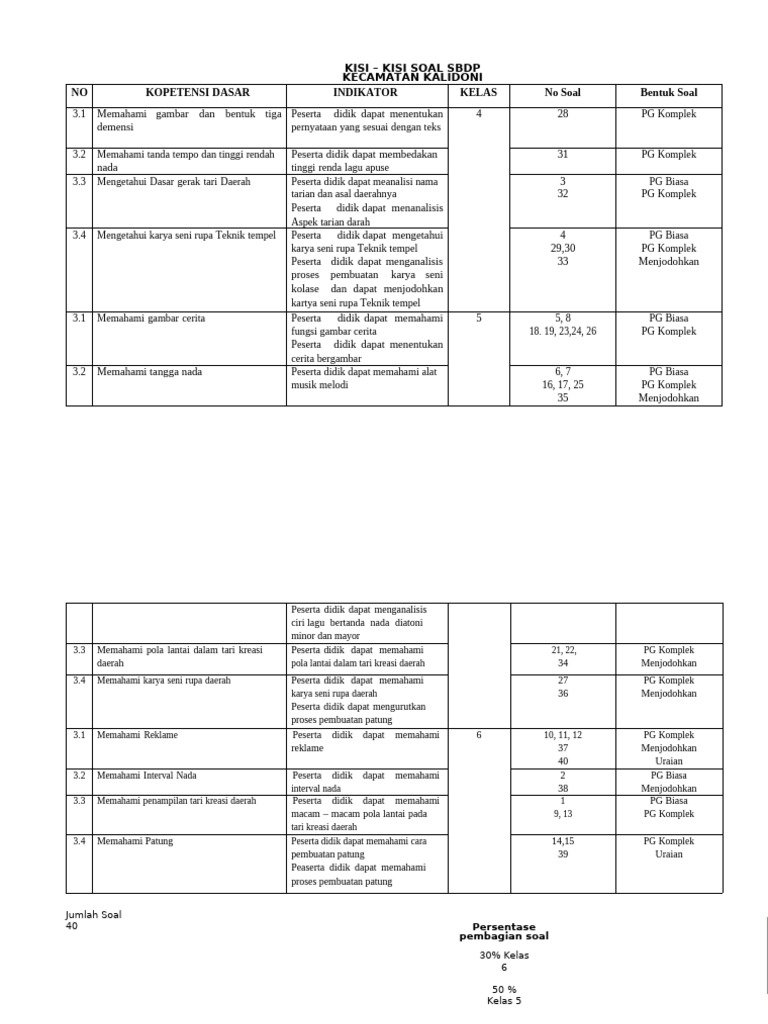 Kisi Kisi Us SBDP Kelas 6 TP 2023 | PDF