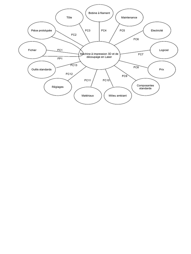 Diagramme Pieuvre | PDF