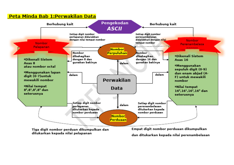 ASK NOTA BAB 1 TNG 2 | PDF