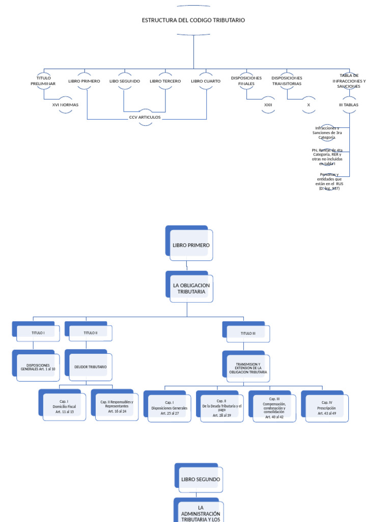 Estructura Del Codigo Tributario | PDF