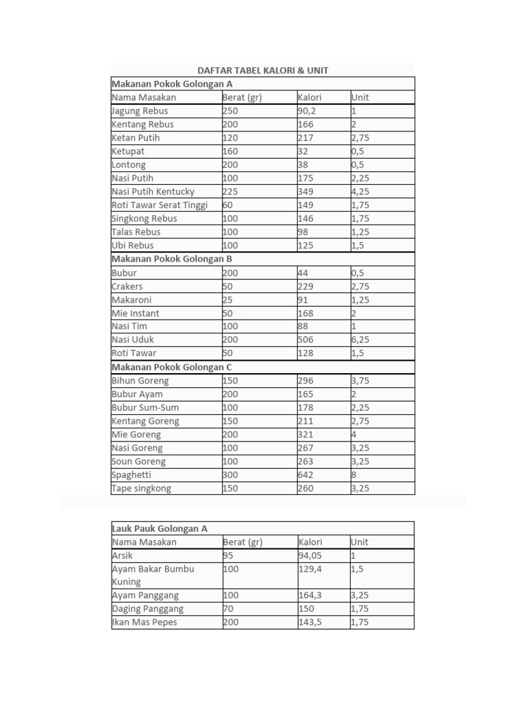 DAFTAR TABEL KALORI | PDF