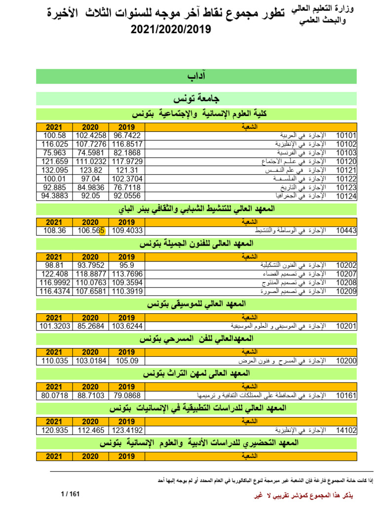 Guide Des Score Des Derniers Orientés Selon Le Type de Baccalauréat Des ...