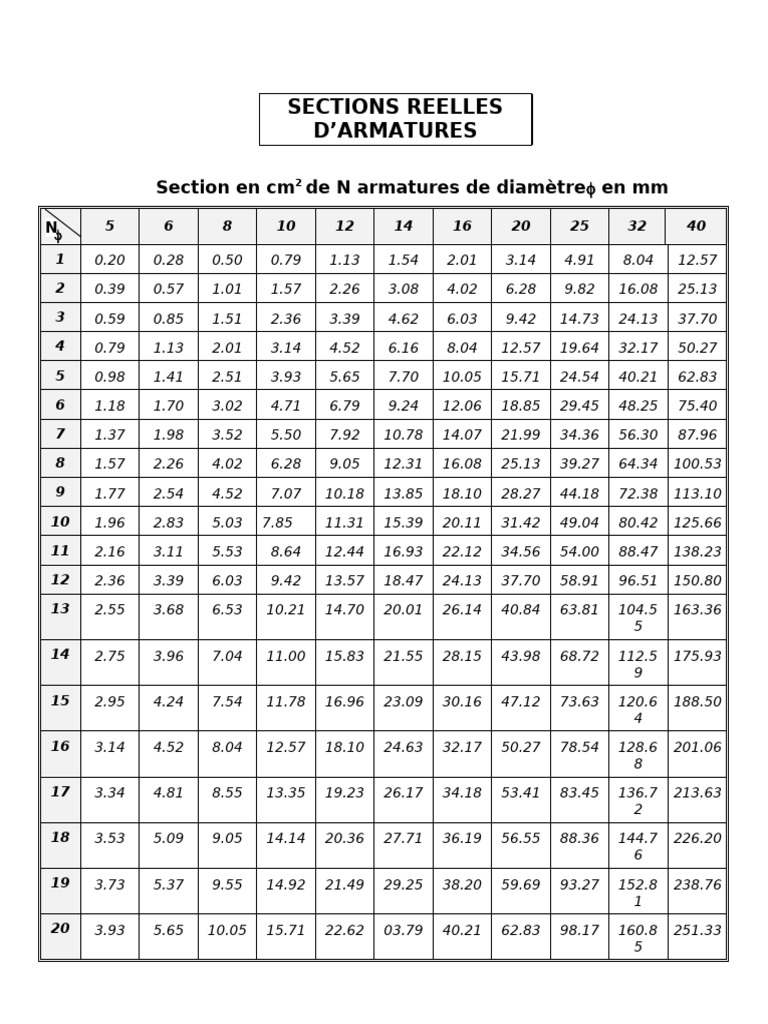 Tableau de Ferraillage-HIM33 | PDF