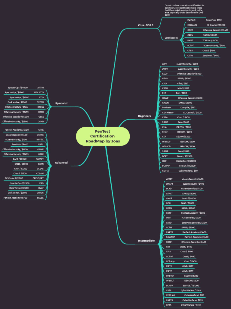 Pentest Cer Road Map | PDF