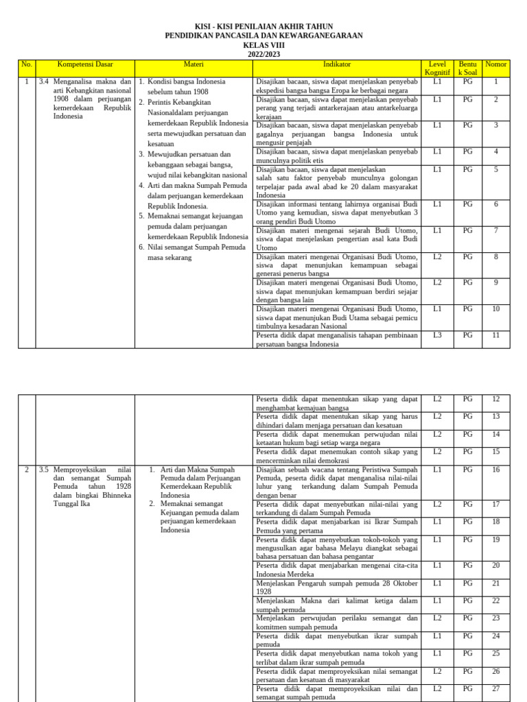 KISI-KISI PAT PPKN KELAS VIII 2022-2023 | PDF