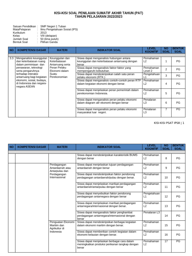 Kisi-Kisi PSAT Kelas VIII - IPS TP 2022_2023 | PDF