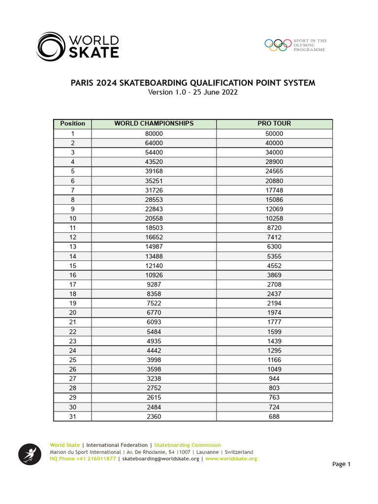 Paris 2024 Point System - WCH-PT - Vers1 | PDF