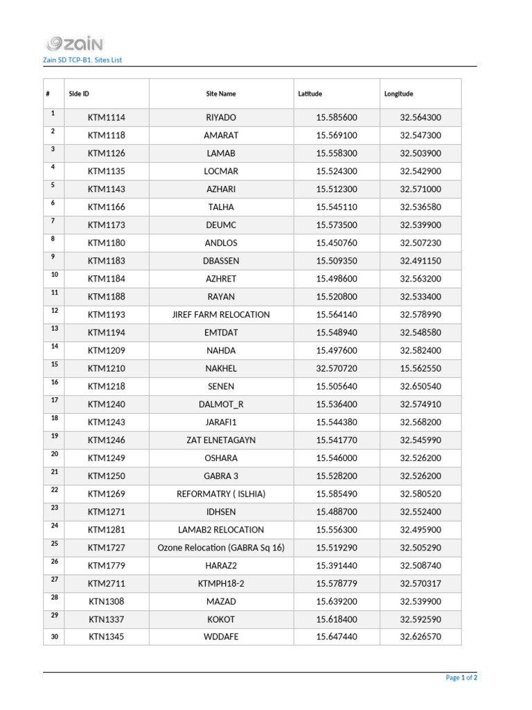 Zain SD. TCP. Batch 01sites | PDF